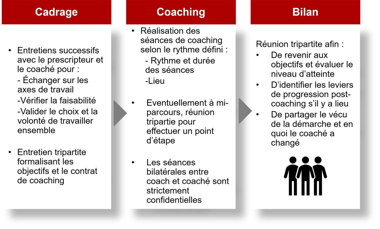 Découvrez notre démarche de coaching de manager