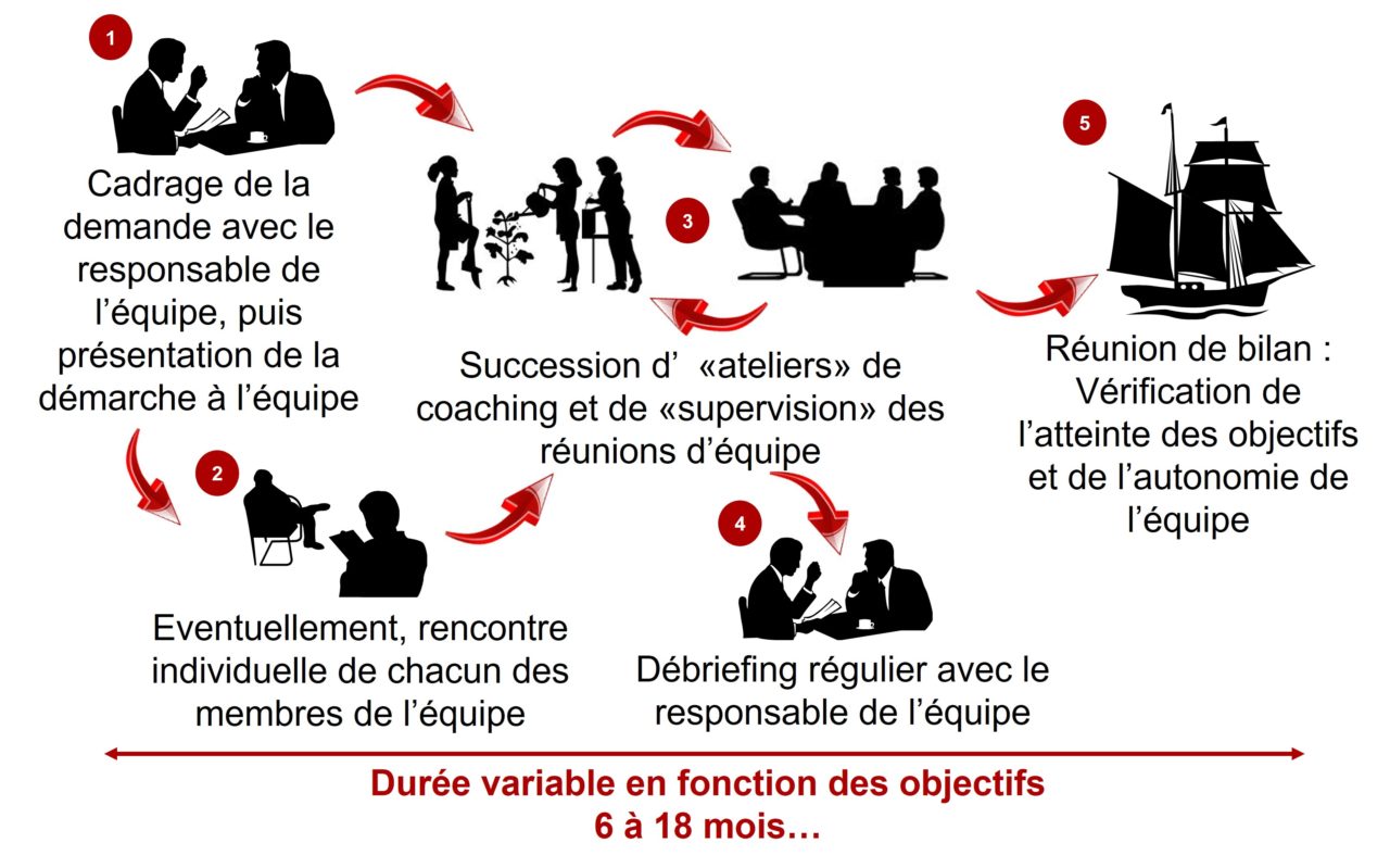 Le coaching d'équipe, un levier de performance de toute l'organisation