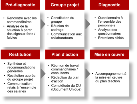 Prévention des RPS et réussite du changement sont intimement liés